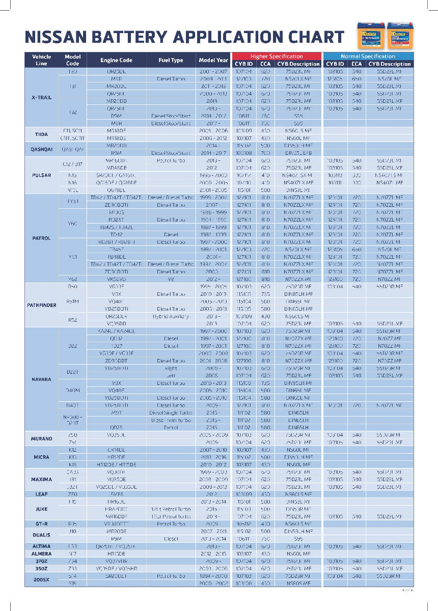 Nissan Application Chart A2 Poster – Century Yuasa Batteries